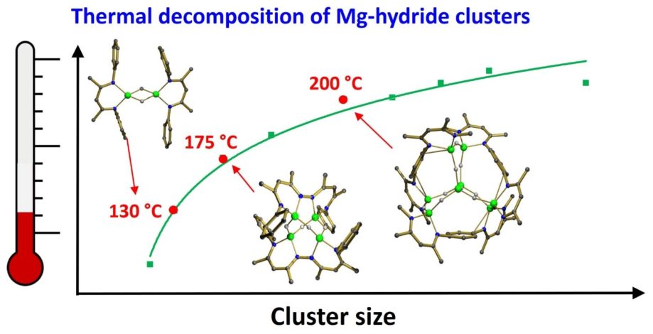 Hydrogen storage in molecular Mg-hydride clusters - Lehrstuhl für ...